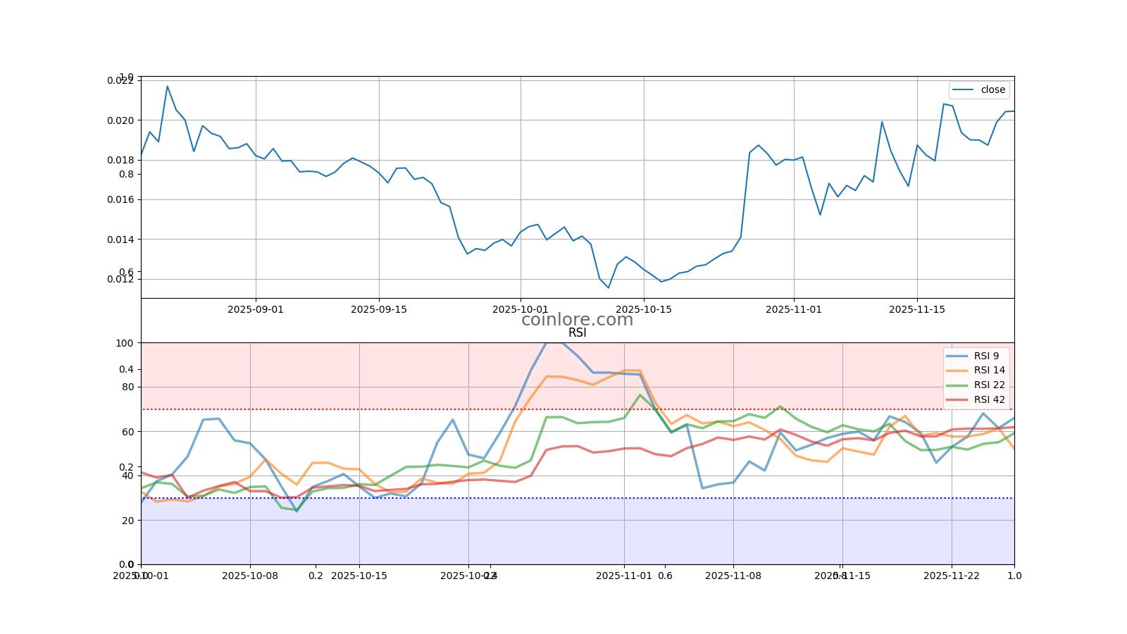 BlueSparrow Token RSI indicator