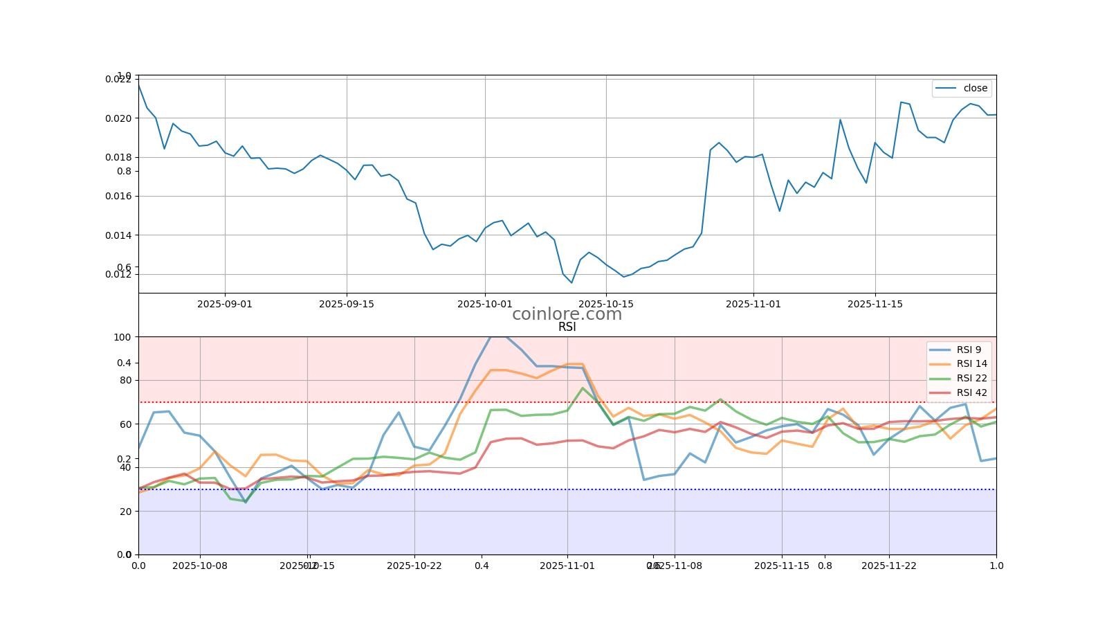 BlueSparrow Token RSI indicator