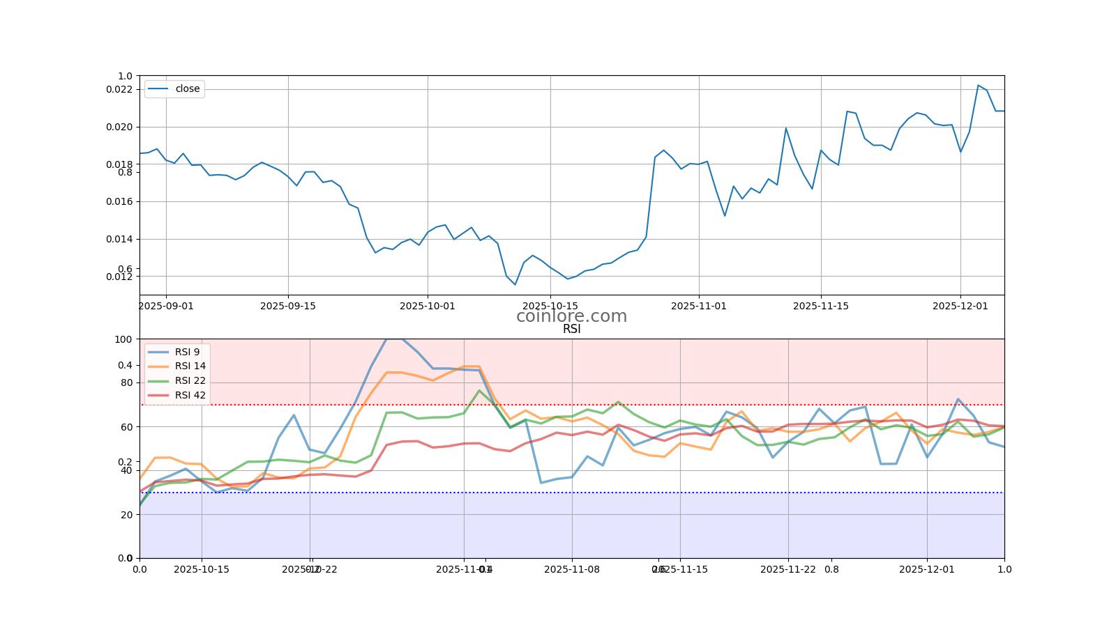 BlueSparrow Token RSI indicator