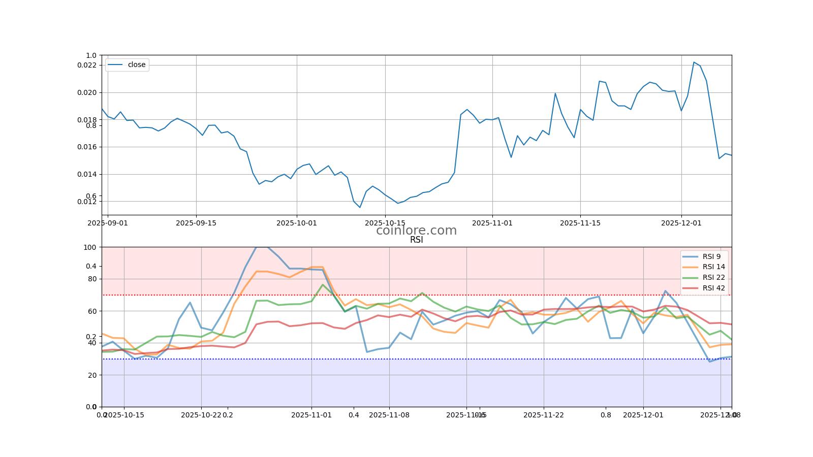 BlueSparrow Token RSI indicator