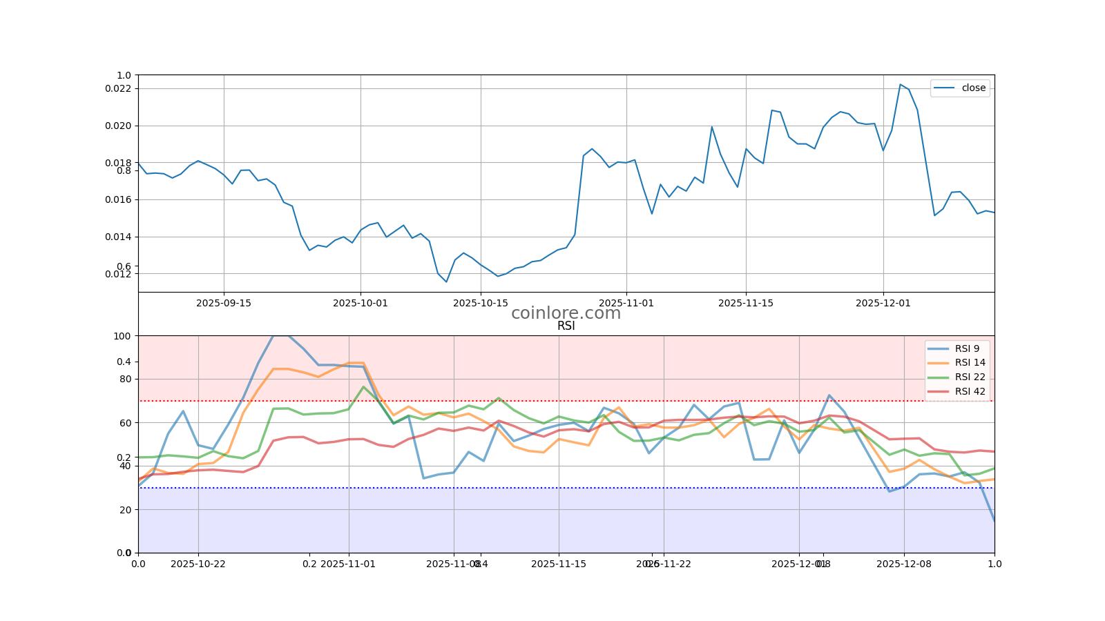 BlueSparrow Token RSI indicator