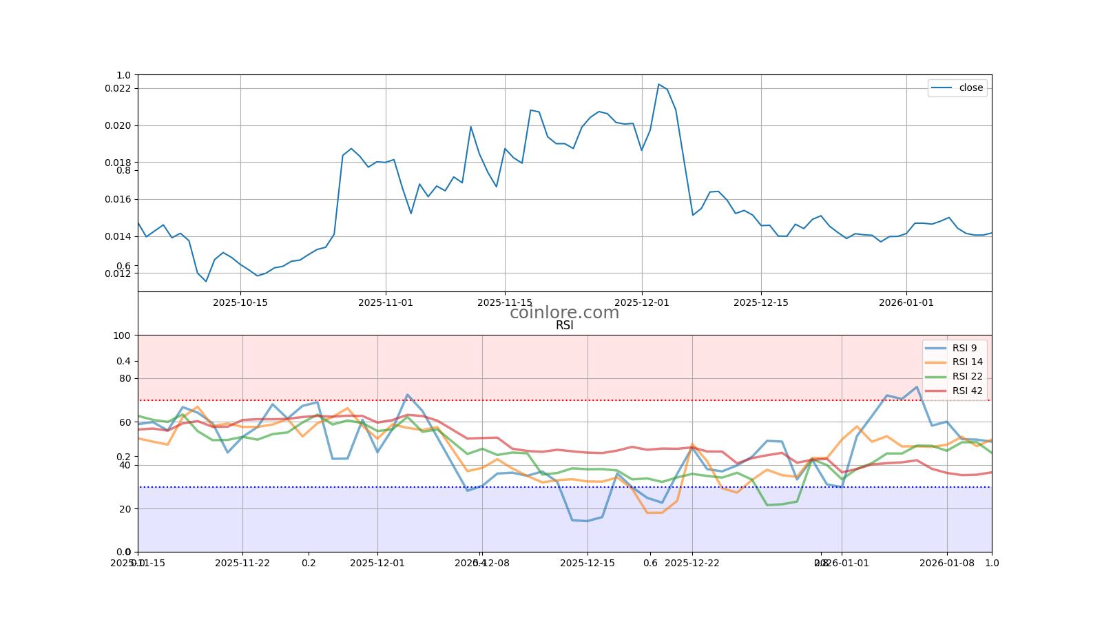 BlueSparrow Token RSI indicator