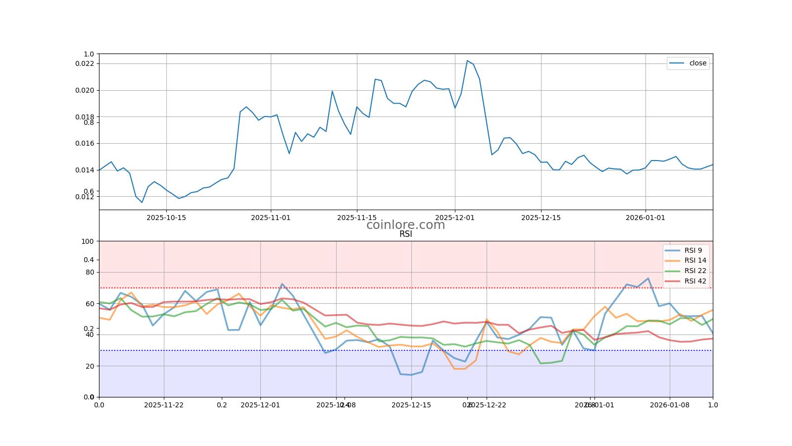 BlueSparrow Token RSI indicator