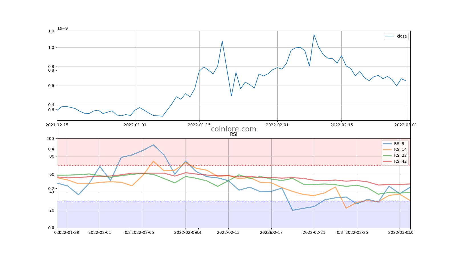 BlueSparrow Token RSI indicator