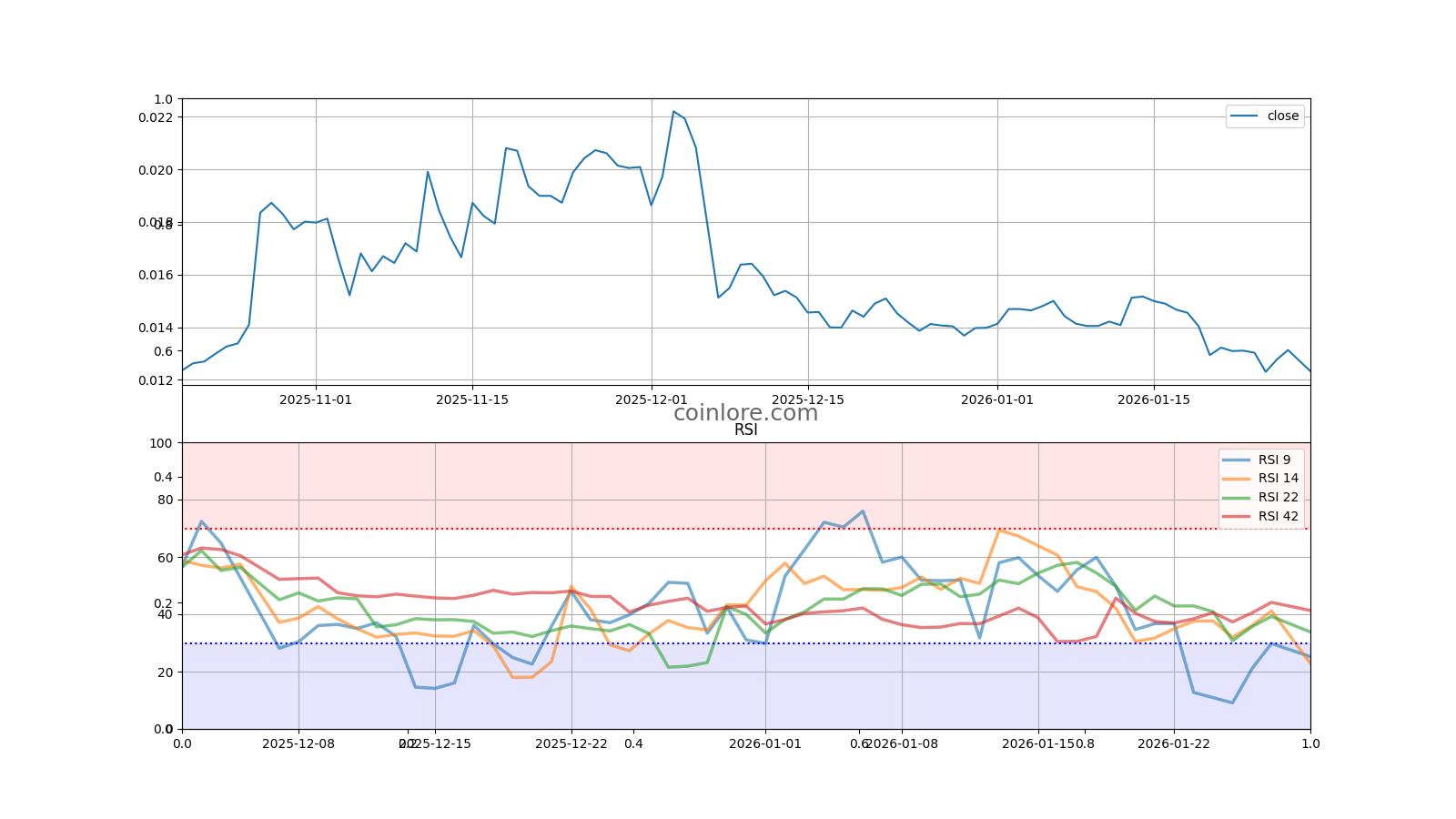 BlueSparrow Token RSI indicator