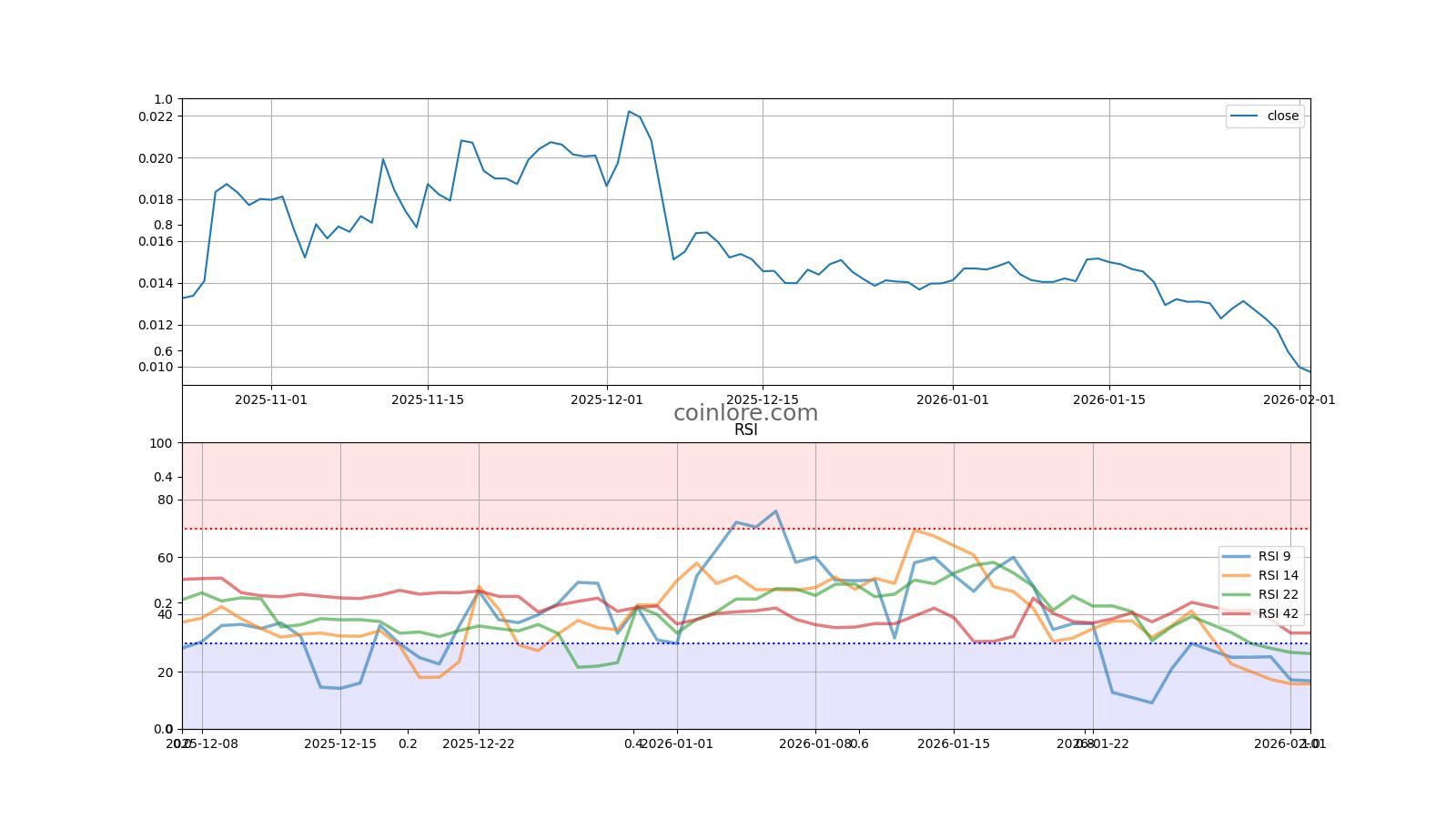 BlueSparrow Token RSI indicator