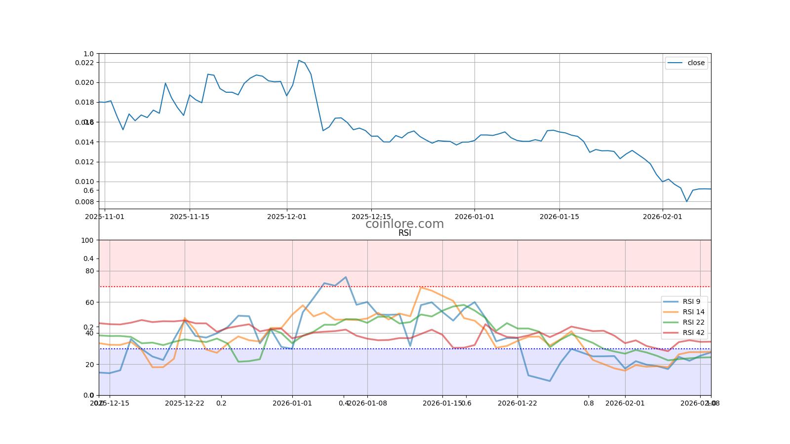 BlueSparrow Token RSI indicator
