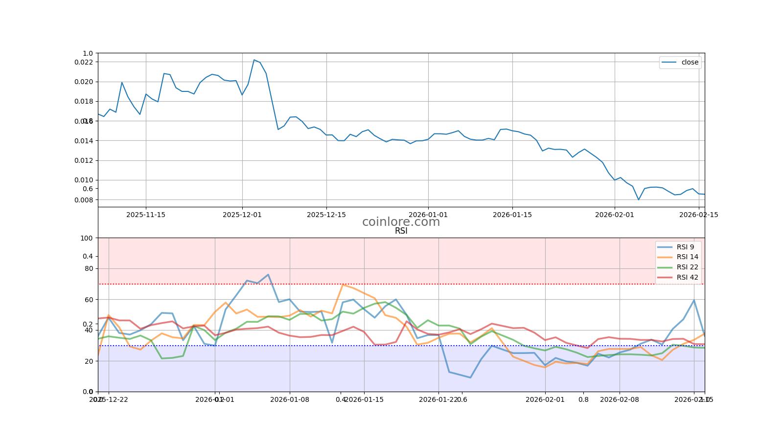 BlueSparrow Token RSI indicator
