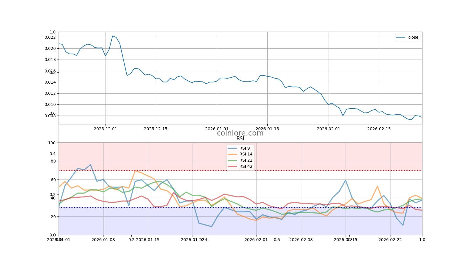 BlueSparrow Token RSI indicator