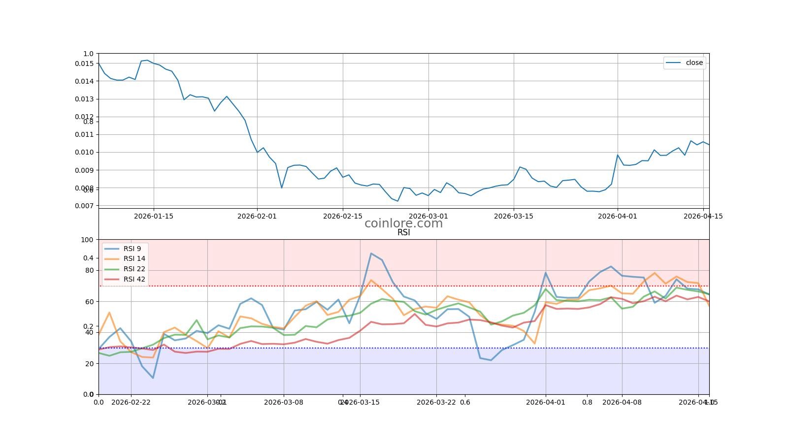 BlueSparrow Token RSI indicator