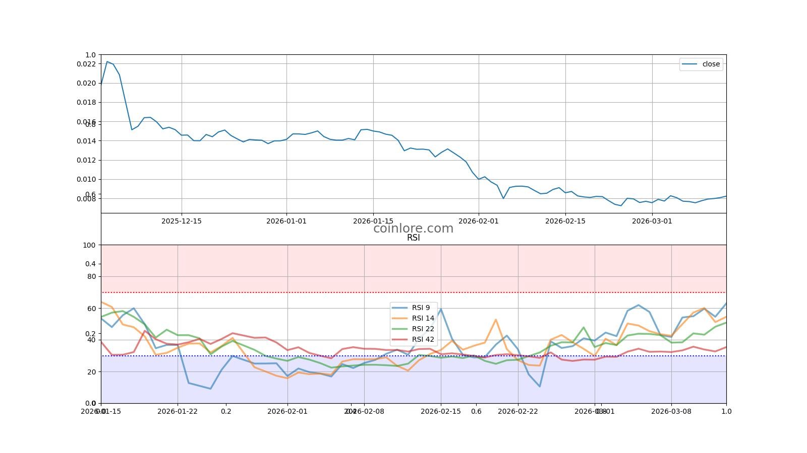 BlueSparrow Token RSI indicator