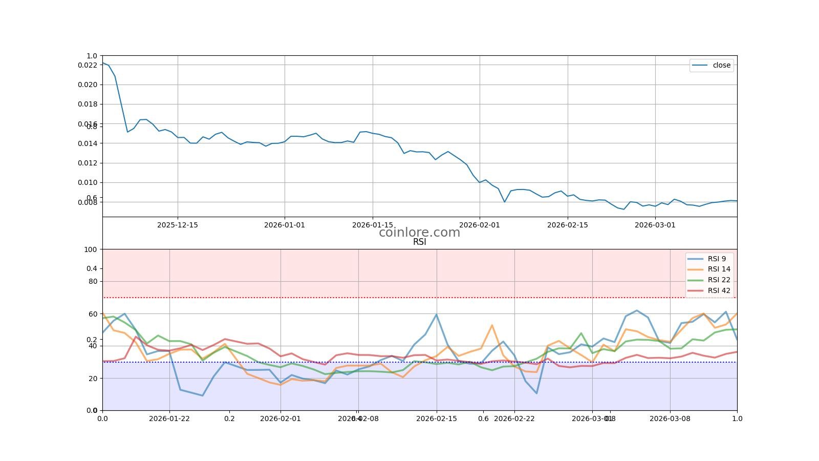 BlueSparrow Token RSI indicator