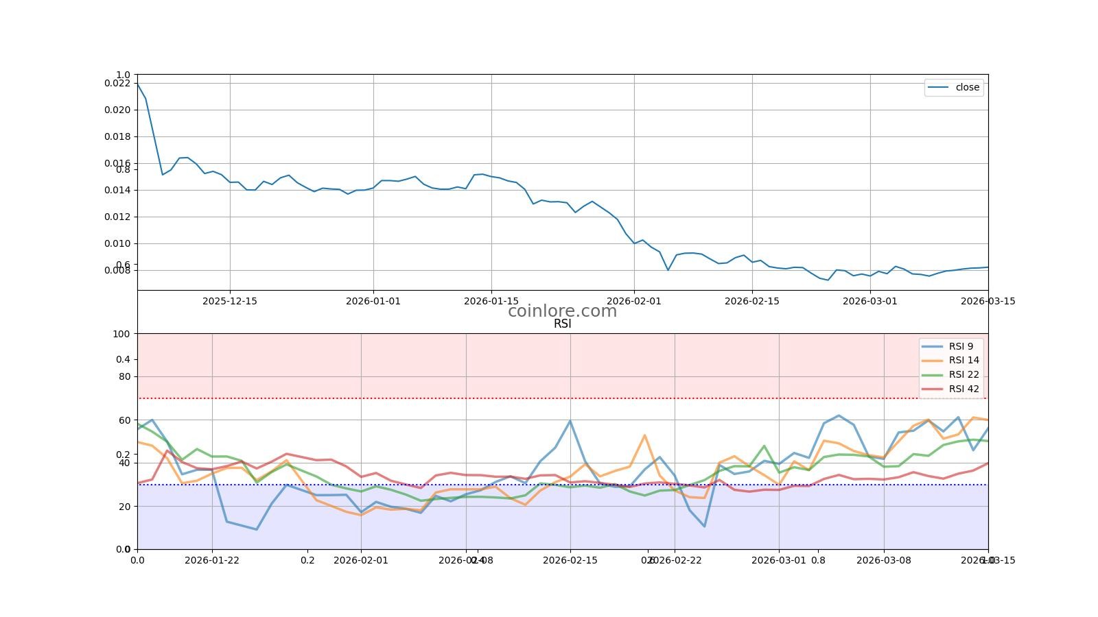 BlueSparrow Token RSI indicator