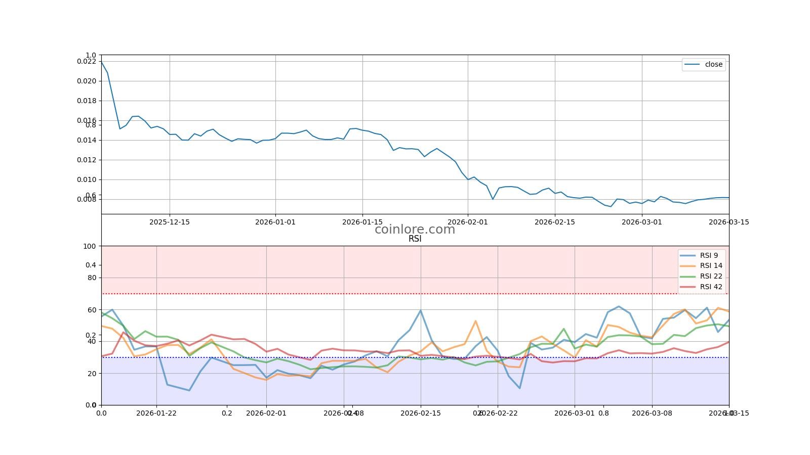 BlueSparrow Token RSI indicator