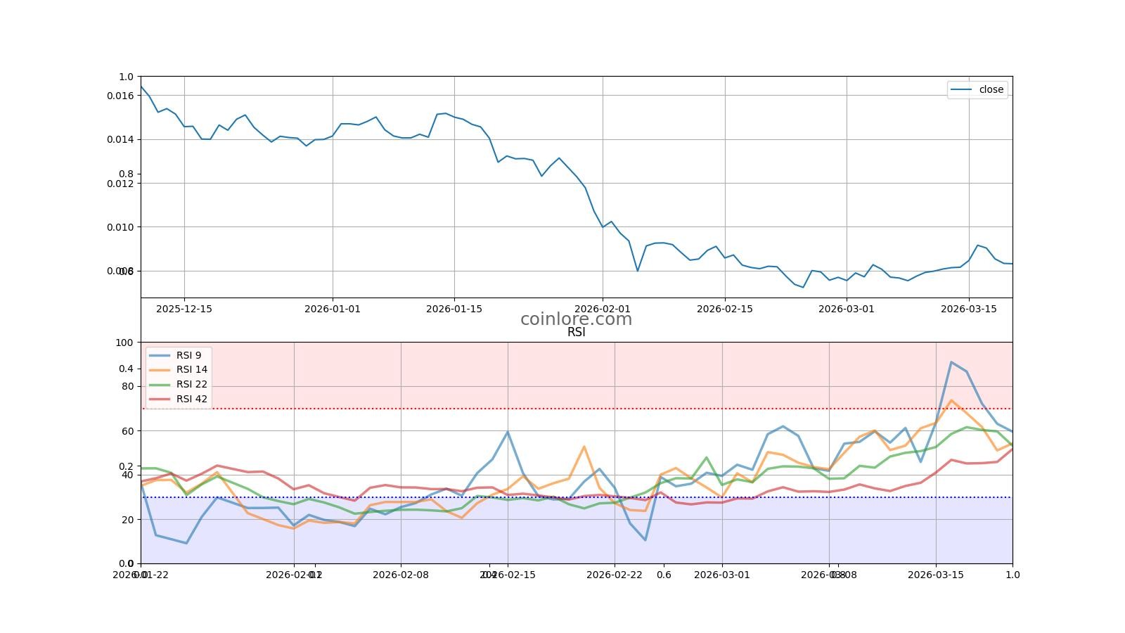 BlueSparrow Token RSI indicator
