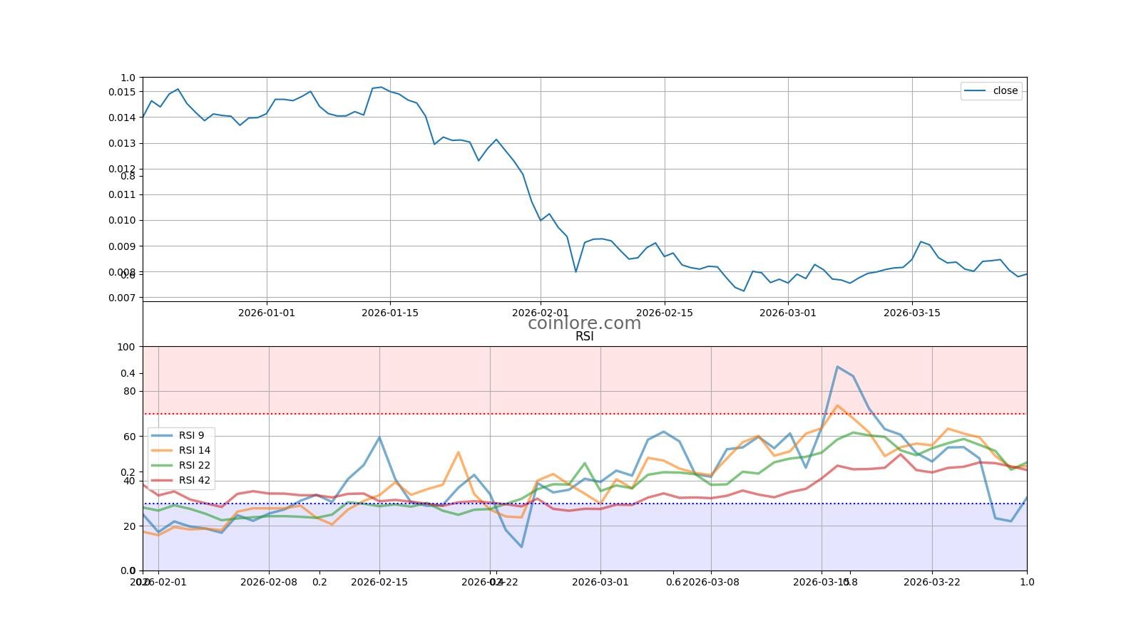 BlueSparrow Token RSI indicator