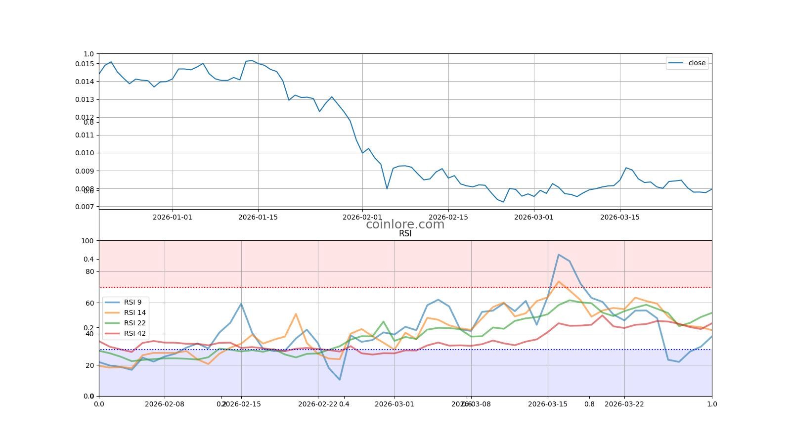 BlueSparrow Token RSI indicator