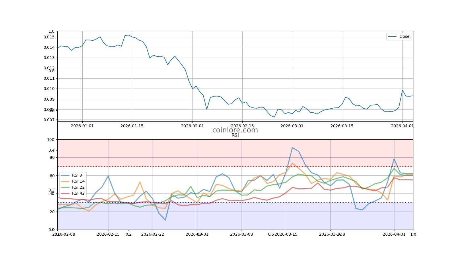 BlueSparrow Token RSI indicator