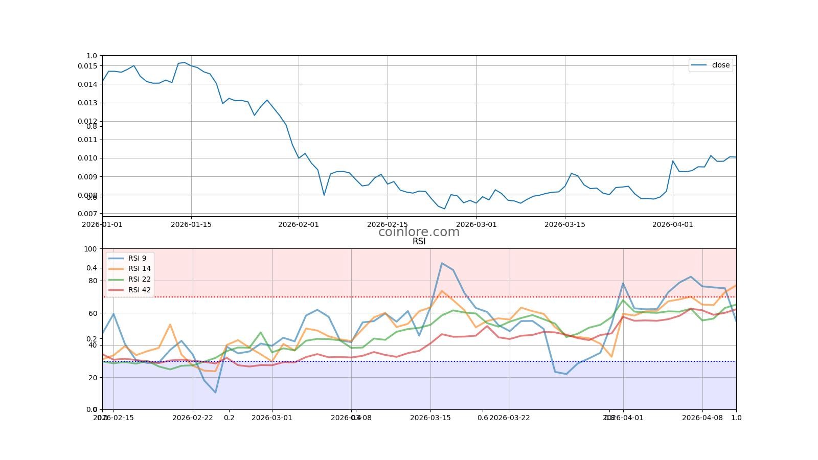 BlueSparrow Token RSI indicator