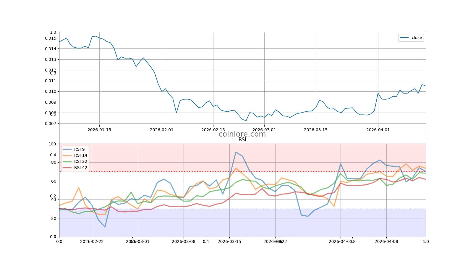 BlueSparrow Token RSI indicator