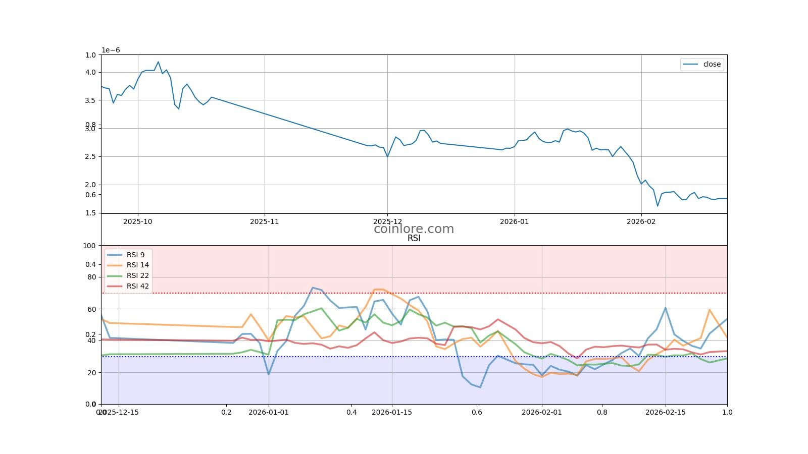 BlueWizard RSI indicator