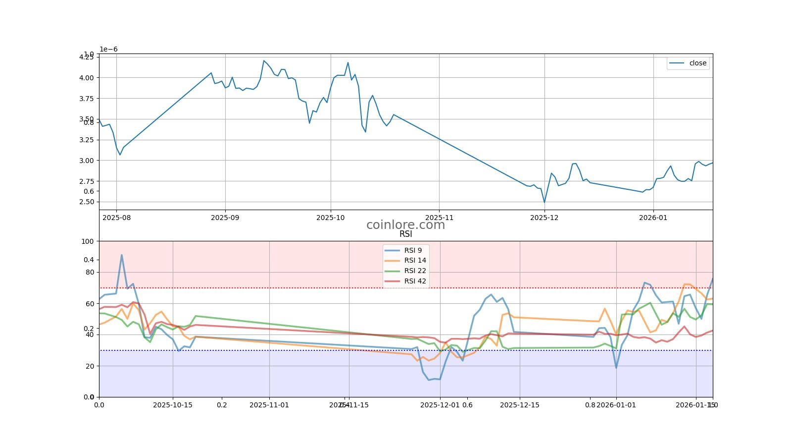 BlueWizard RSI indicator