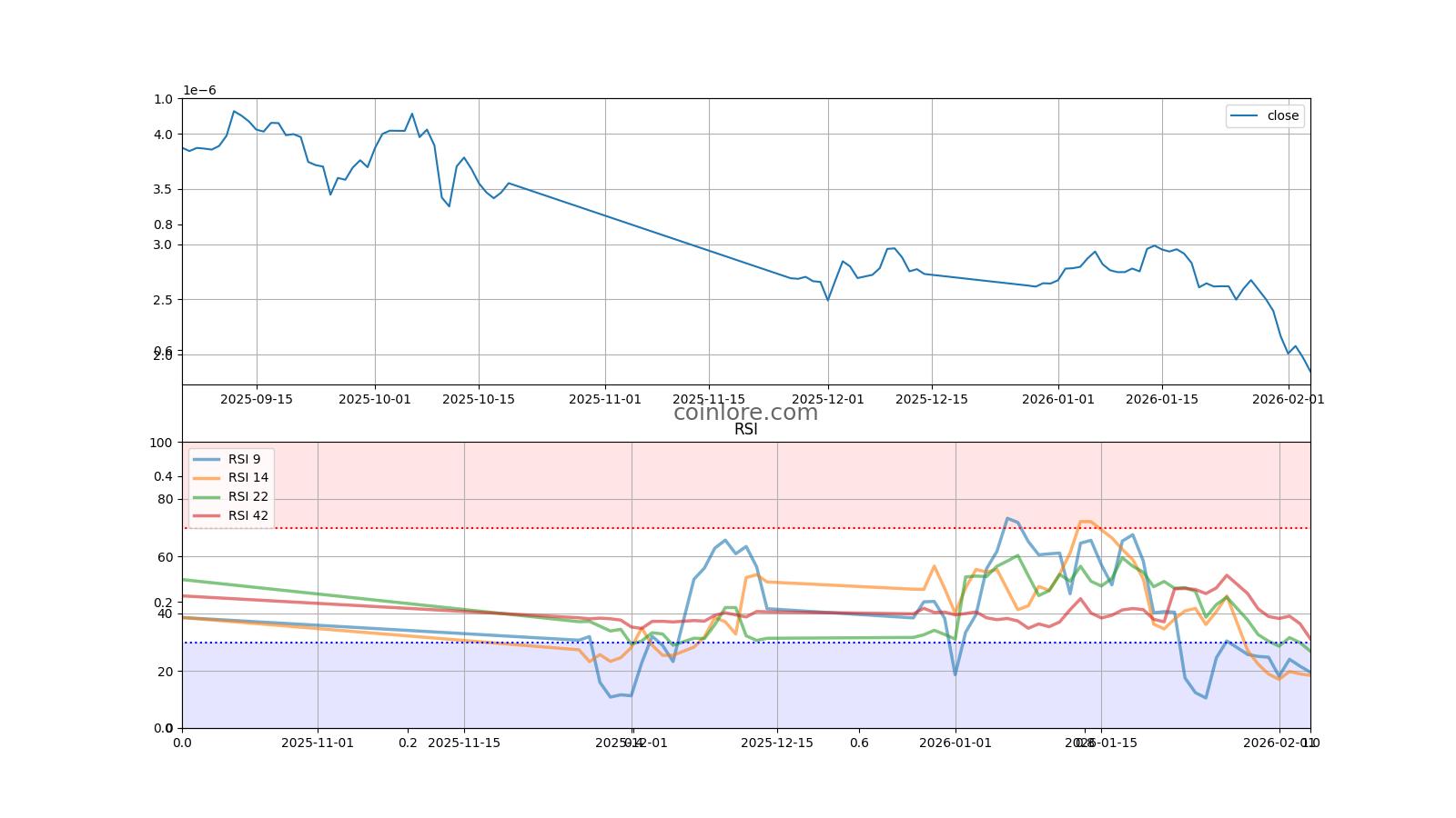 BlueWizard RSI indicator