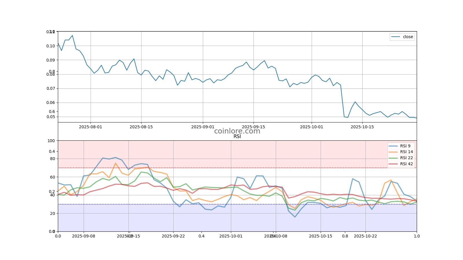 Blur RSI indicator