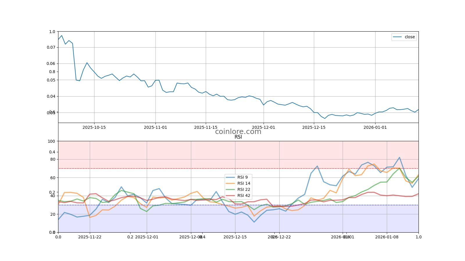 Blur RSI indicator