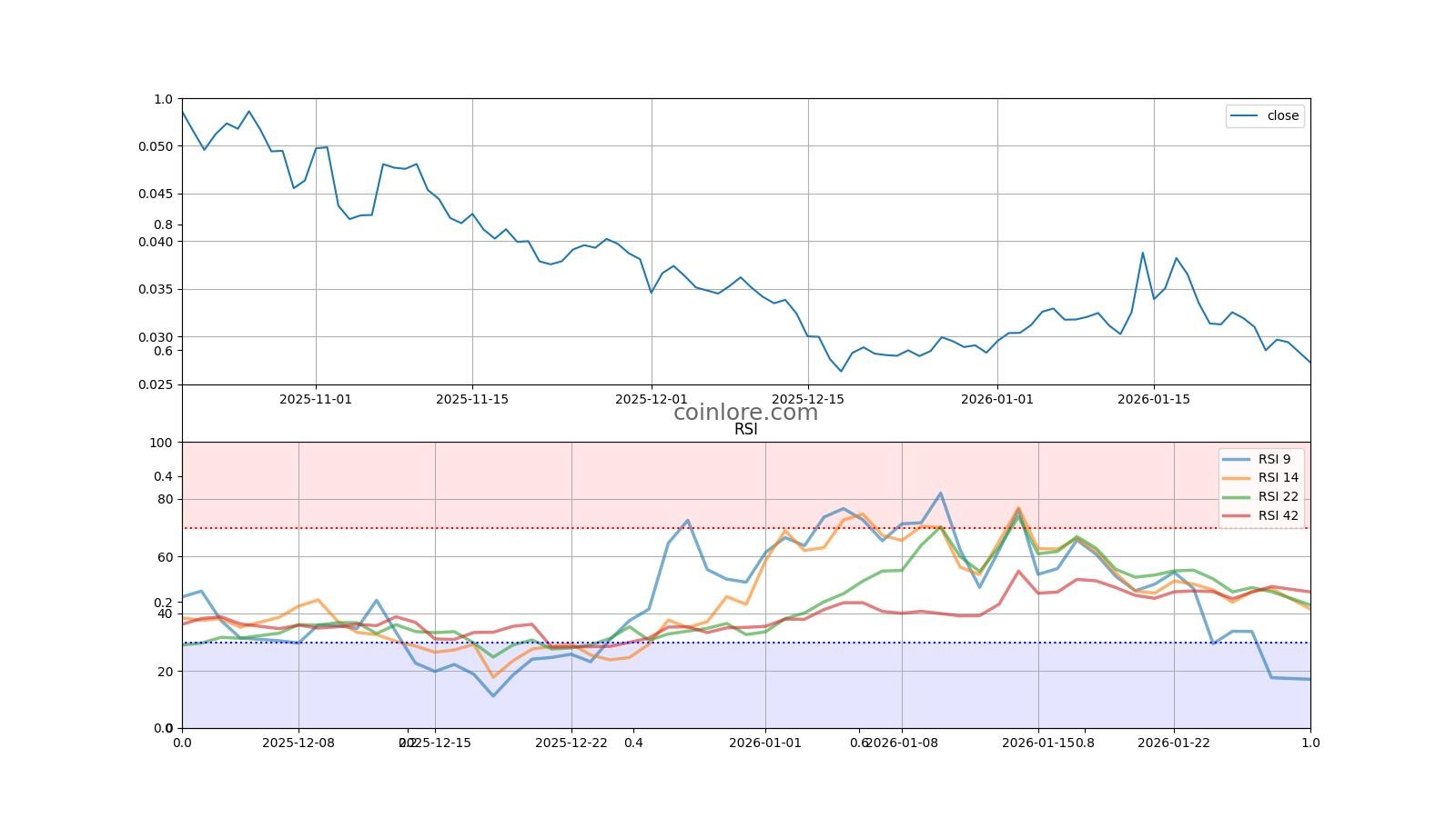 Blur RSI indicator