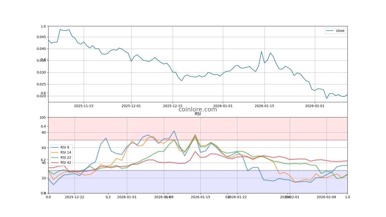 Blur RSI indicator