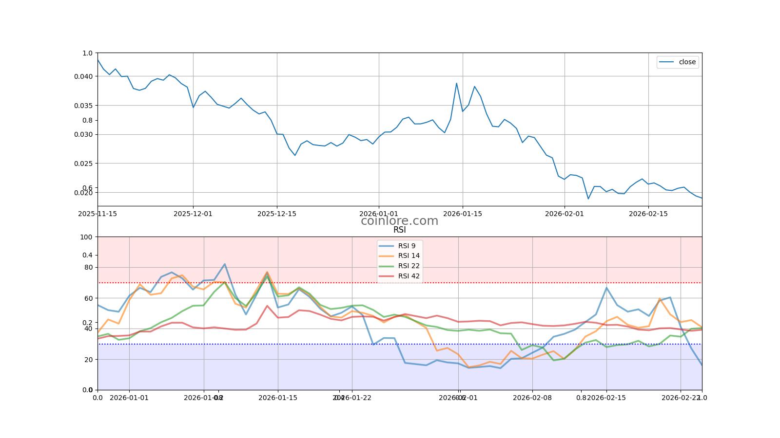 Blur RSI indicator