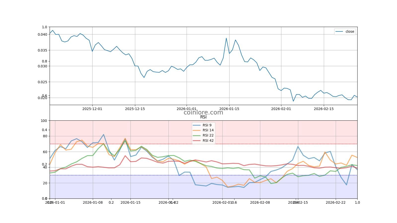 Blur RSI indicator