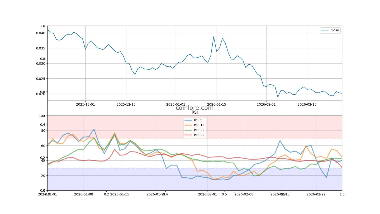 Blur RSI indicator