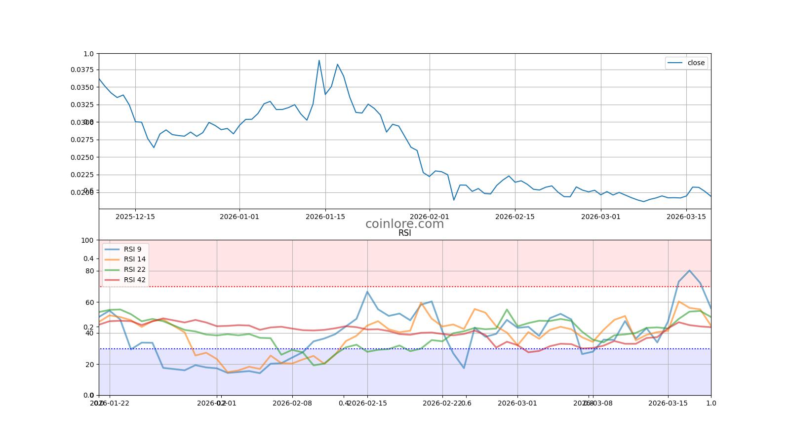 Blur RSI indicator