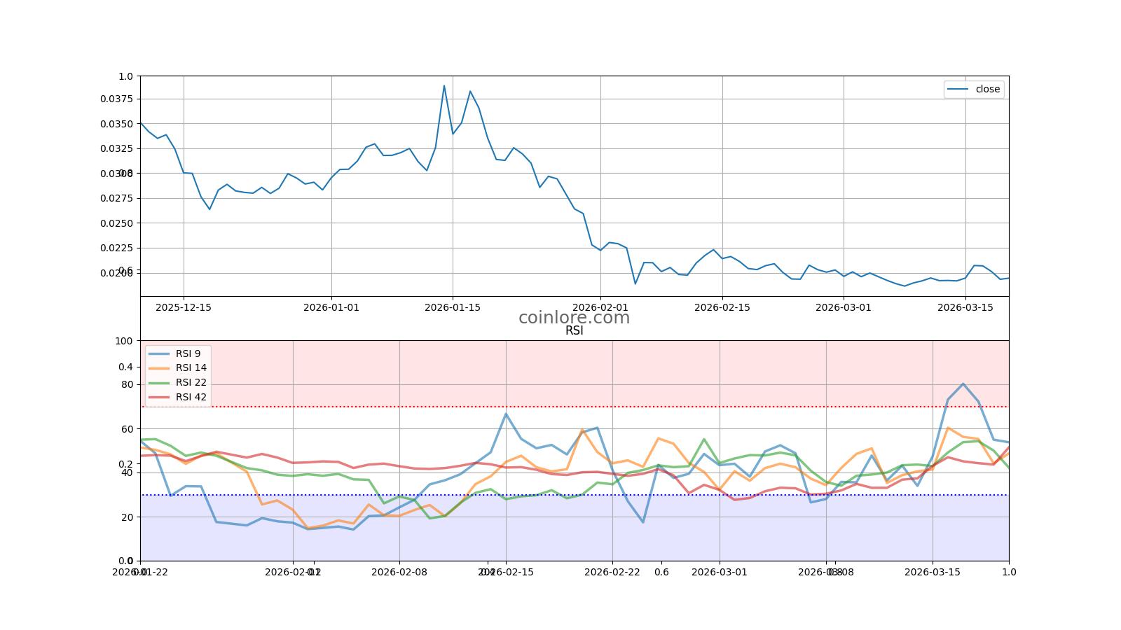 Blur RSI indicator