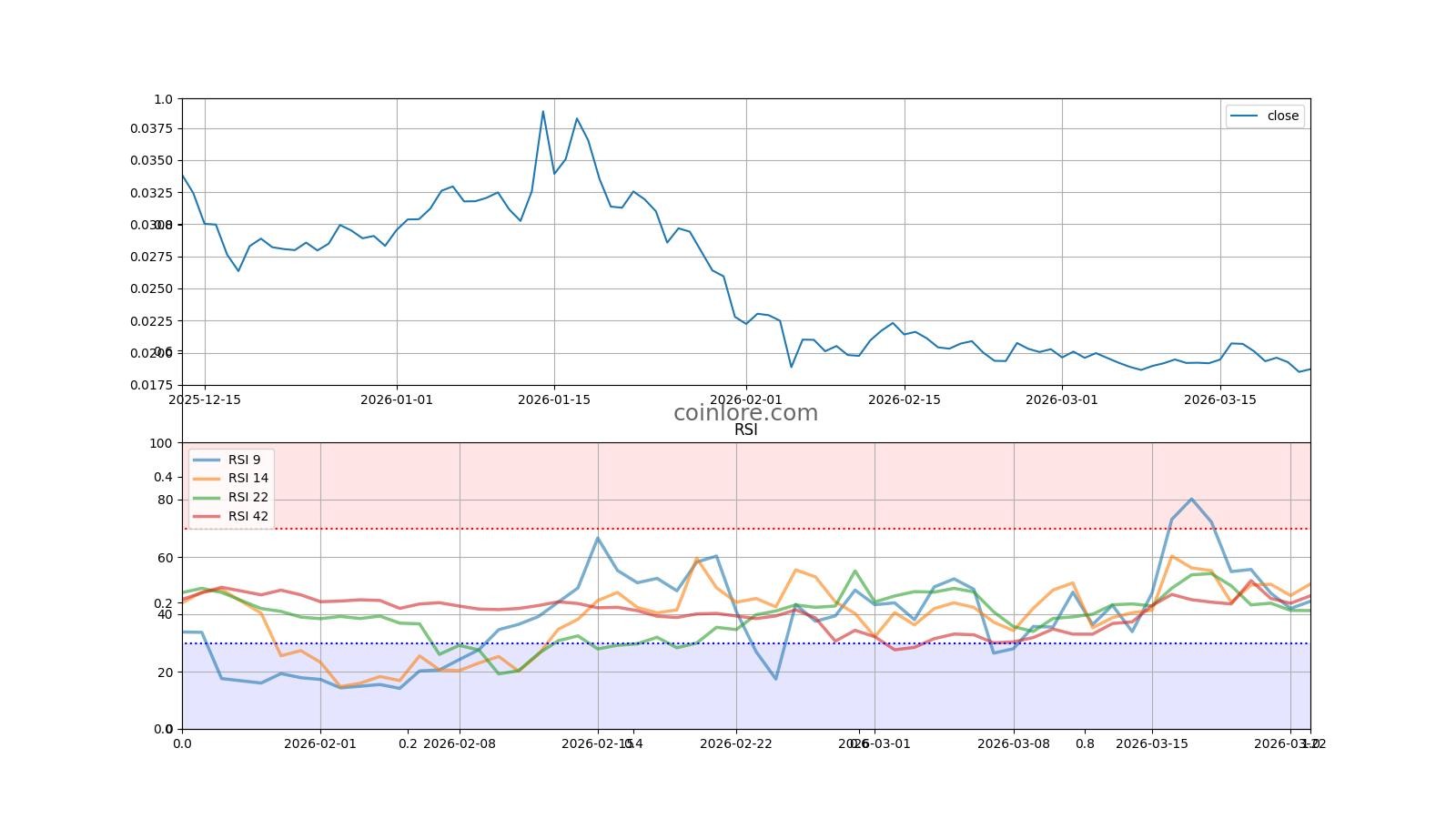 Blur RSI indicator
