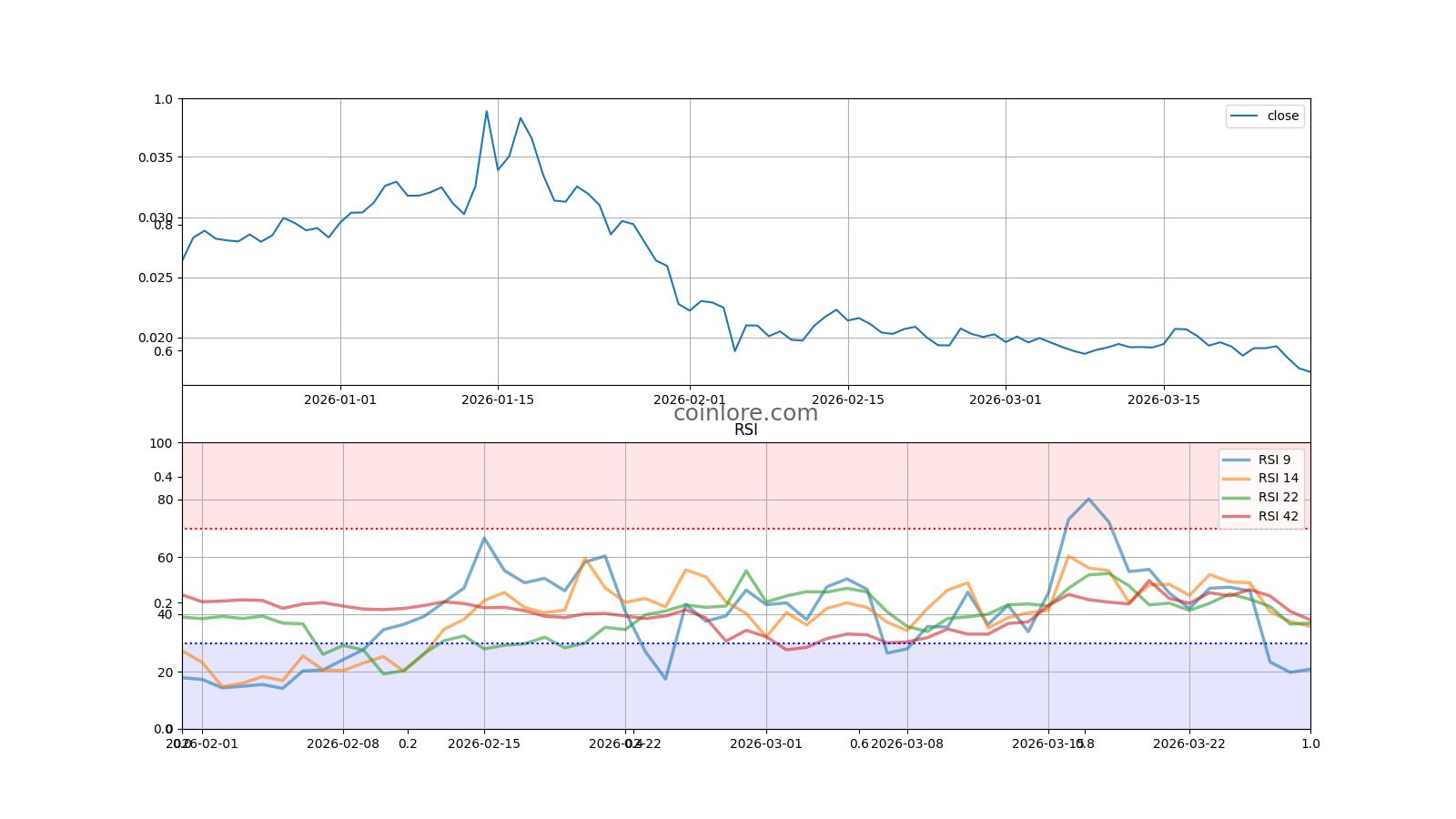 Blur RSI indicator