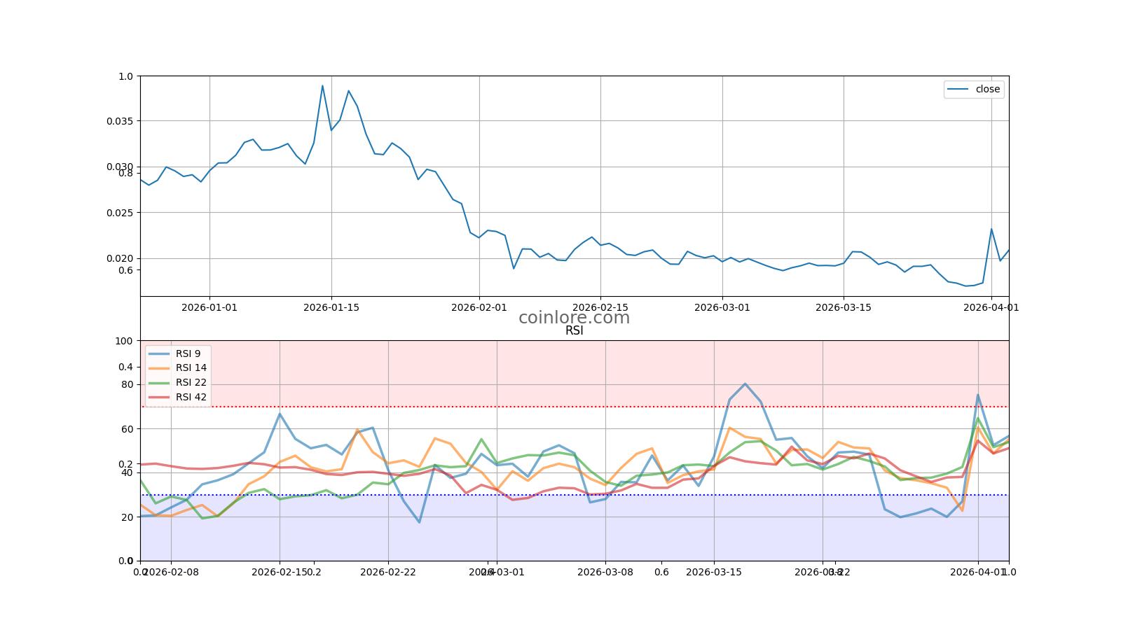 Blur RSI indicator