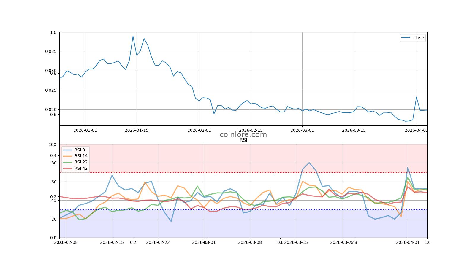 Blur RSI indicator