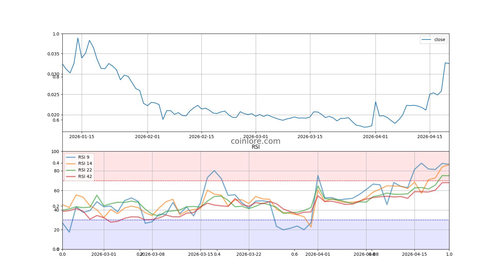 Blur RSI indicator