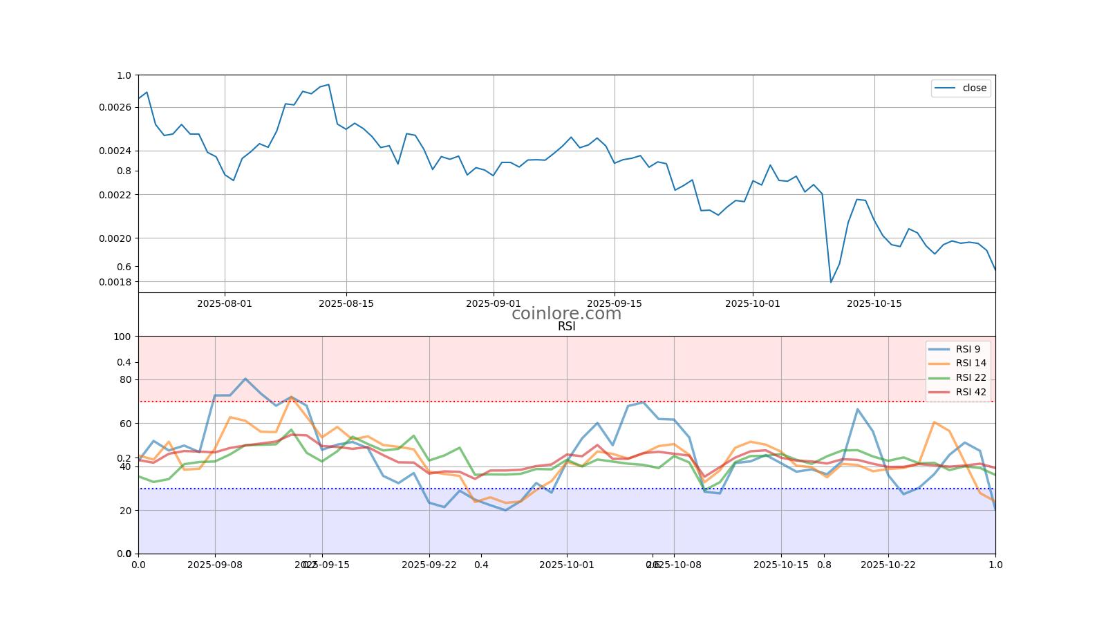Blurt RSI indicator