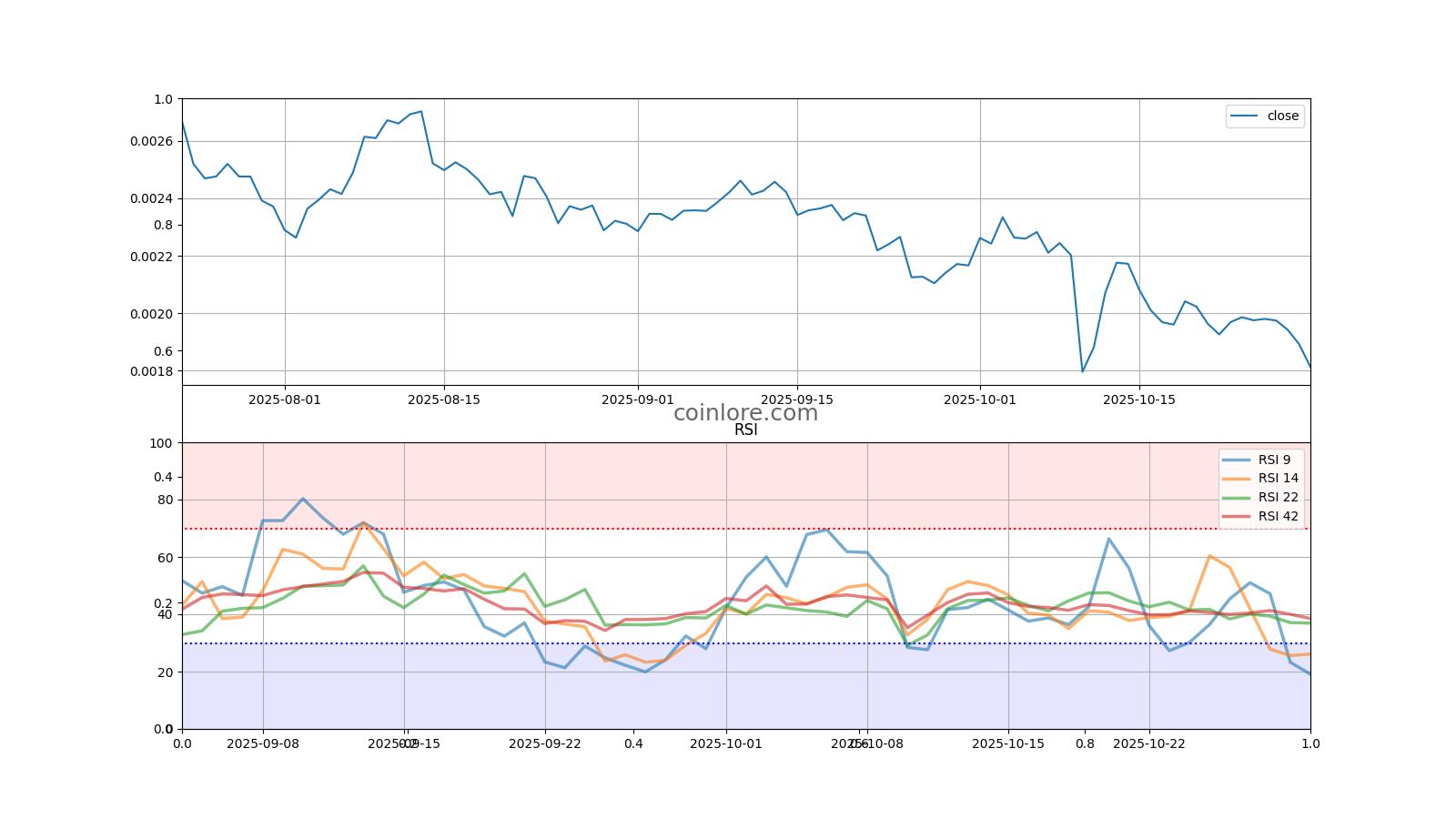 Blurt RSI indicator