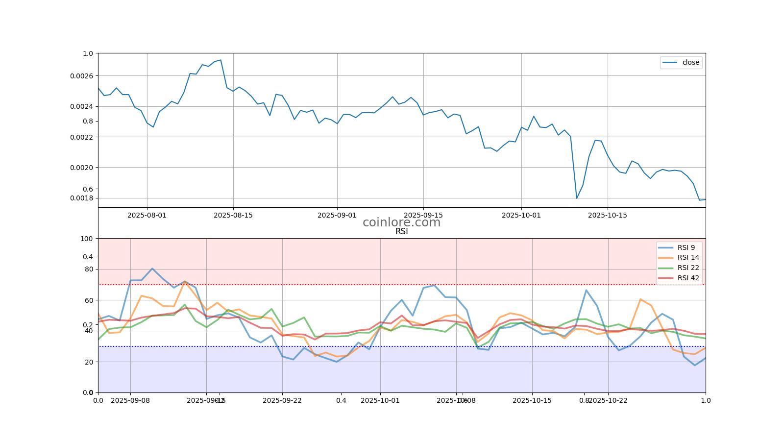 Blurt RSI indicator