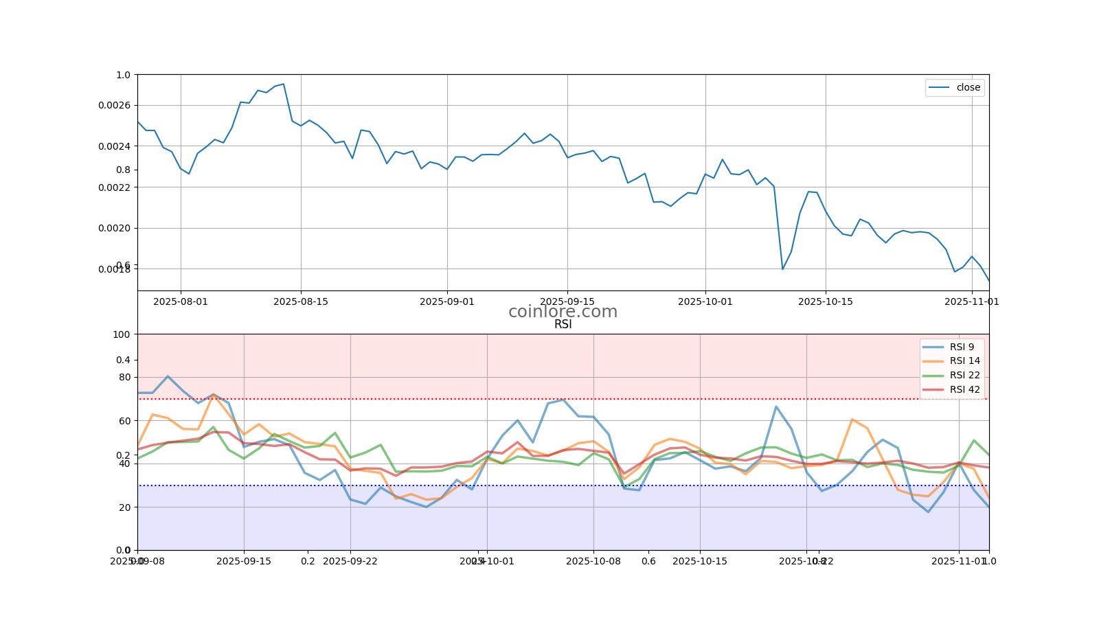 Blurt RSI indicator