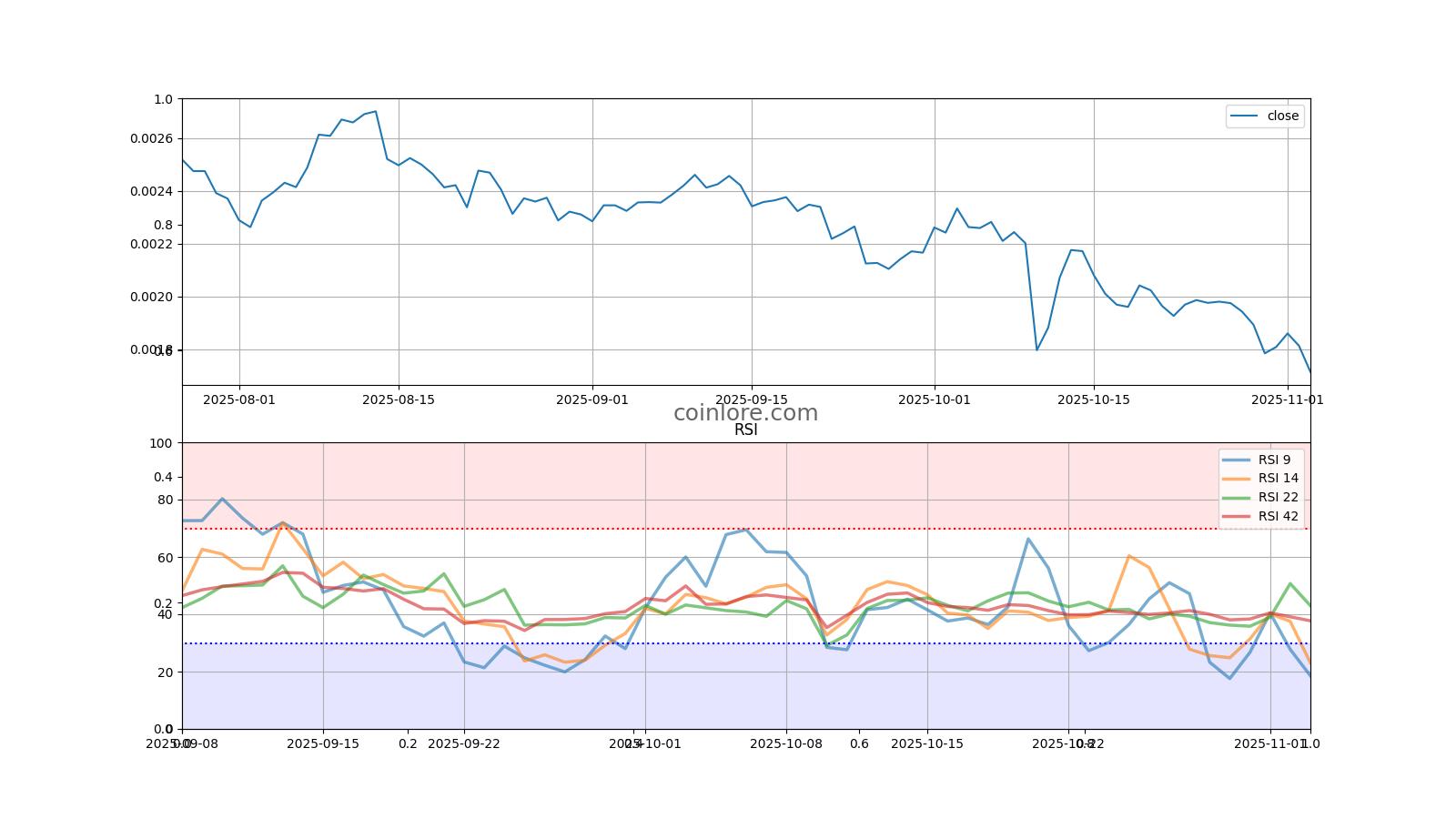 Blurt RSI indicator