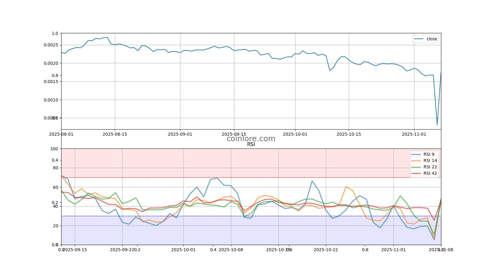 Blurt RSI indicator