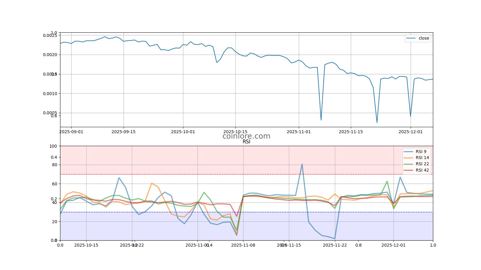 Blurt RSI indicator