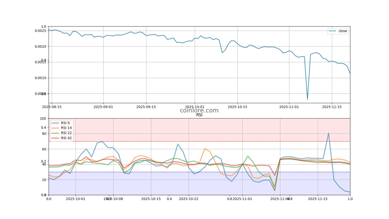 Blurt RSI indicator