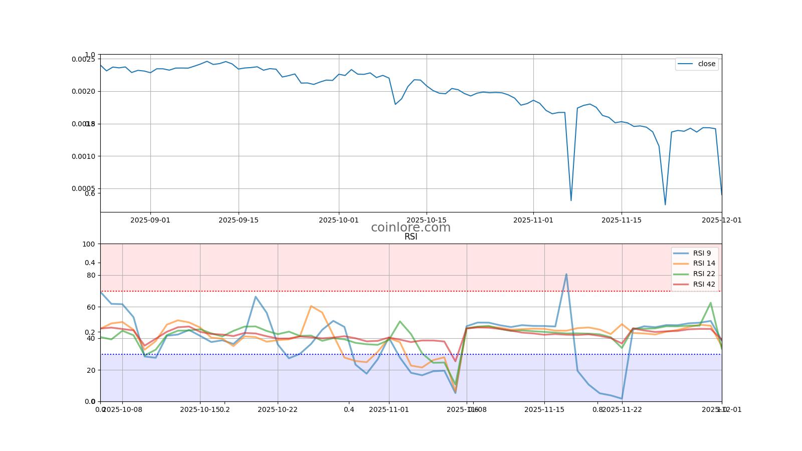 Blurt RSI indicator